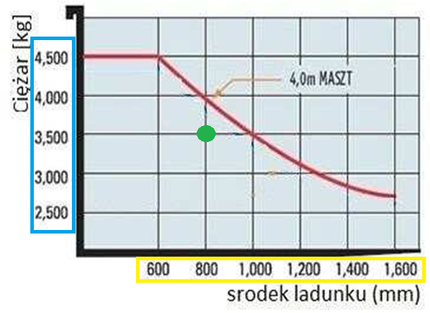 Szkolenia i kursy UDT online wózki widłowe, żurawie, suwnice, podesty.